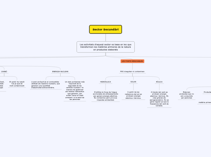 Sector Secundàri - Mind Map